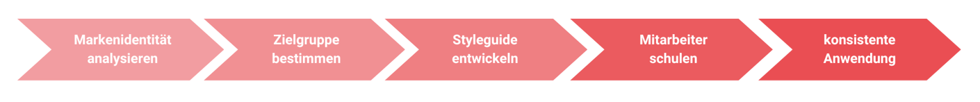 Corporate Wording: Definition, Beispiele und Entwicklung