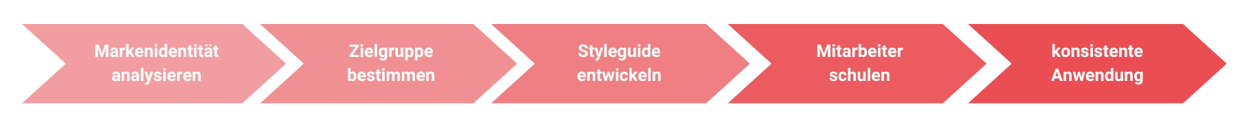 Corporate Wording: Definition, Beispiele und Entwicklung